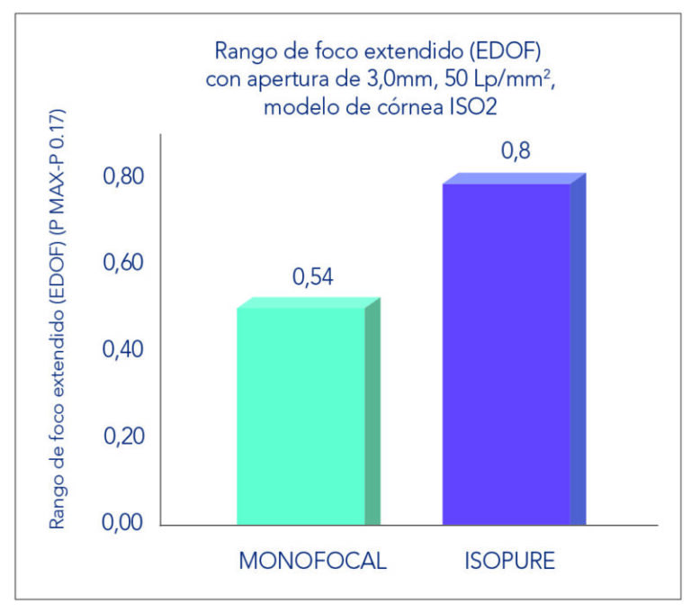 ISOPURE el nuevo monofocal Premium de BVI – Oftalmólogo al Día